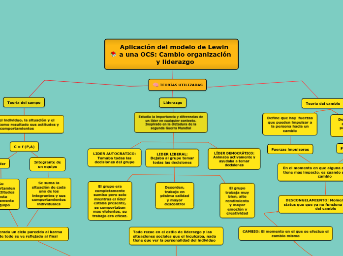Aplicación del modelo de Lewin a una OCS:...- Mind Map